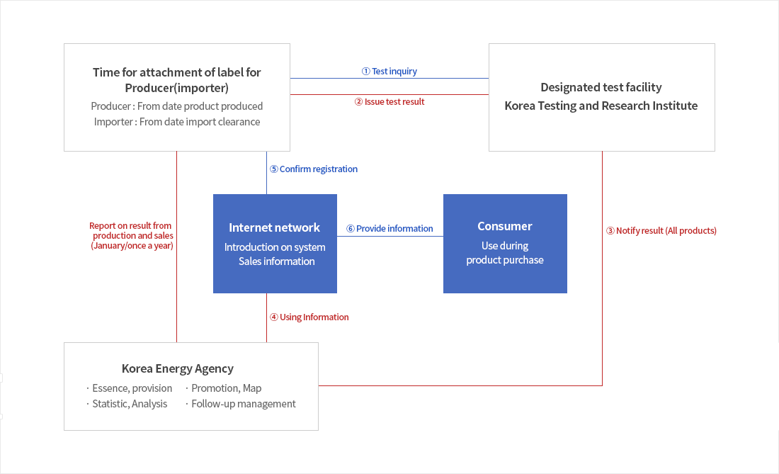 Energy Efficiency Standard | CERTIFICATION | KTR