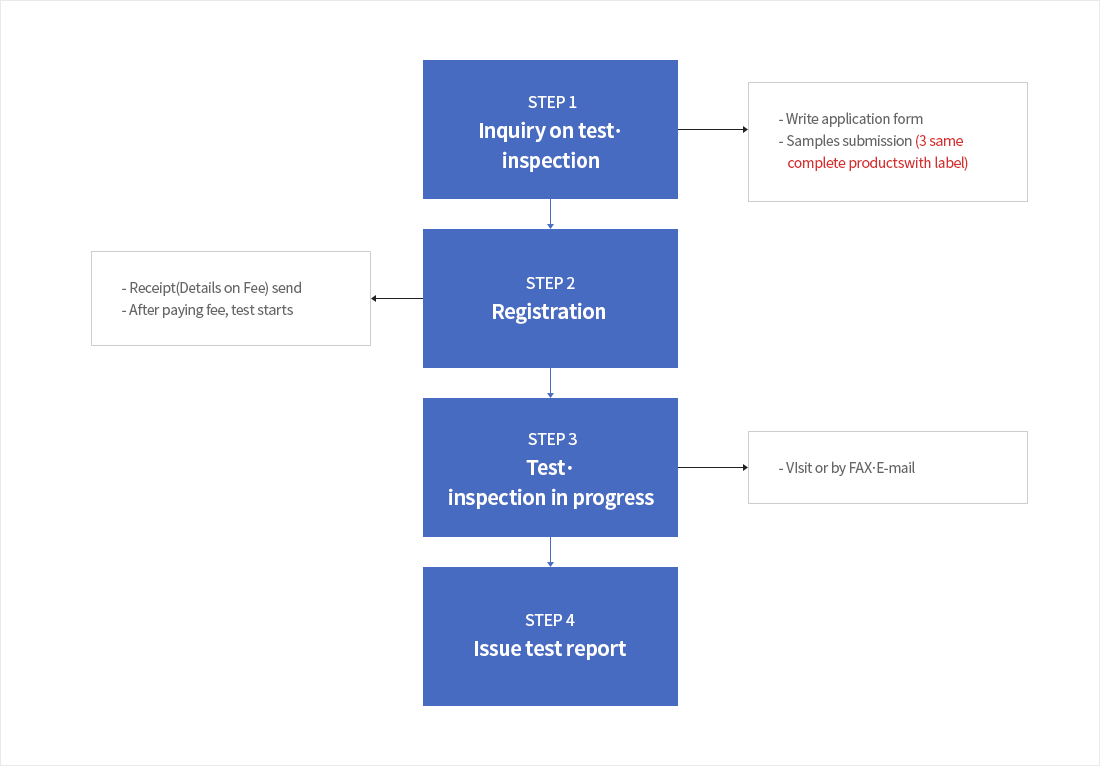 Self Inspection System for high risk product | CERTIFICATION | KTR