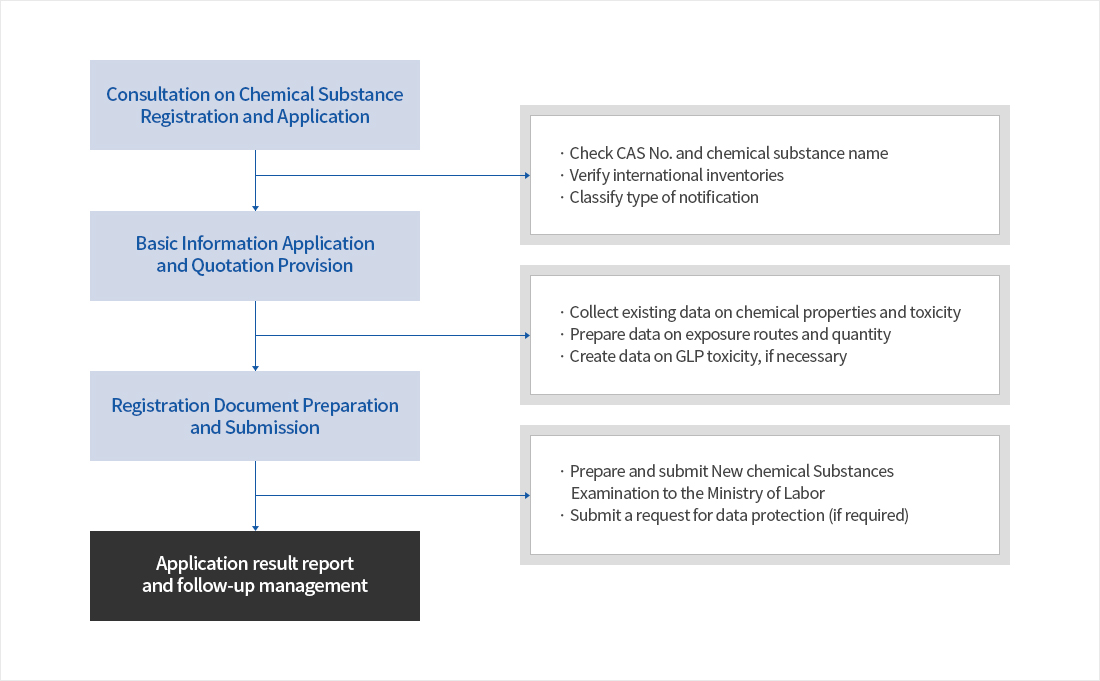 China REACH | Chemical Substance Registration | Chemical Substance ...