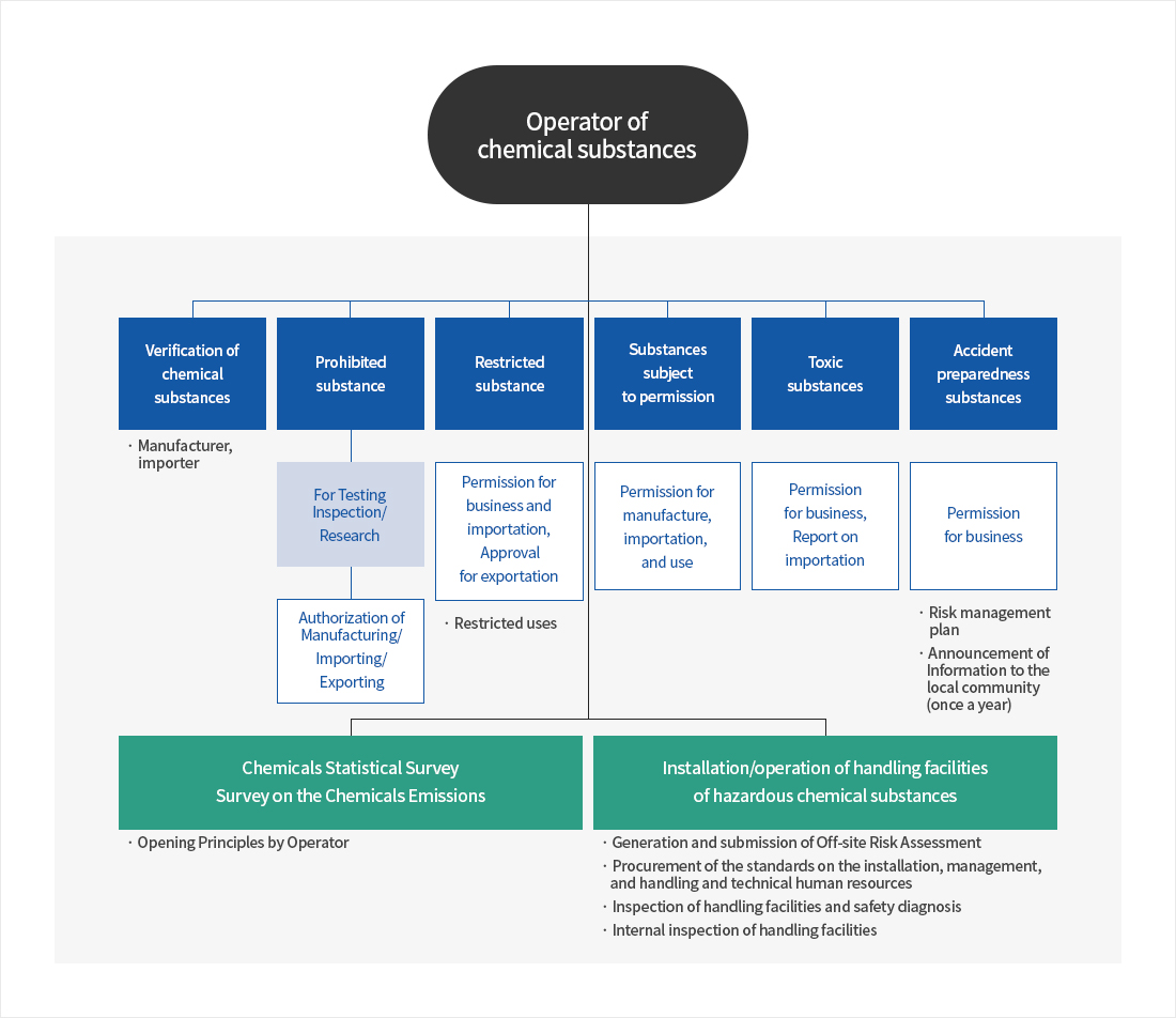 Toxic Chemicals Control Act | Chemical Substance Management | Chemical ...