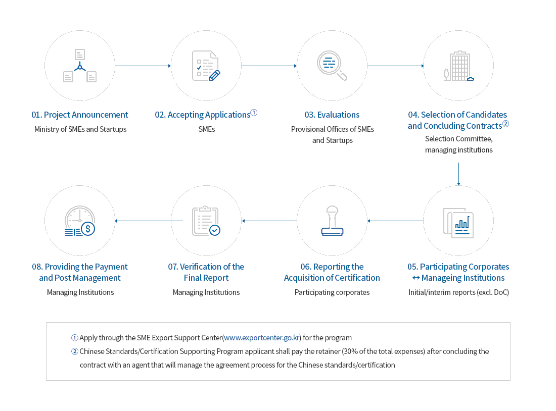 Support for Acquisition of International Standards Certification | R&D ...